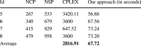Comparison Of Cpu Computational Time Between Cplex And Our Approach On Download Scientific