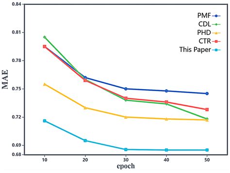 The Recommendation Algorithm Based On Improved Conditional Variational