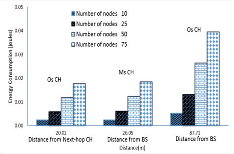 Impact Of Node Density On Energy Consumption Of CH Download Scientific Diagram