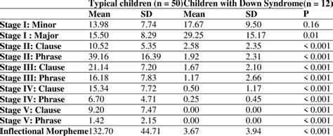 Morphosyntactic Structures At Different Grammatical Stages Download Scientific Diagram