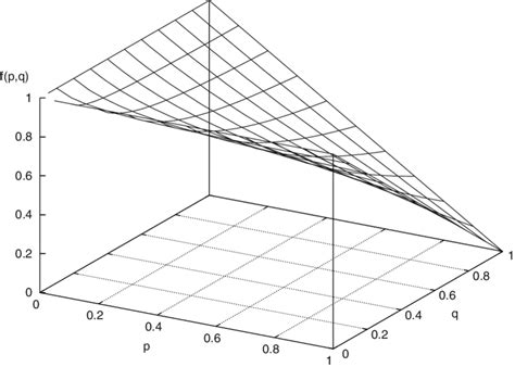 F P Q Probability Of Reaching Q F On The Parameters P And Q Download Scientific Diagram