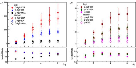 Variations of f 2 as a function of Δη for various data sets The error Download Scientific