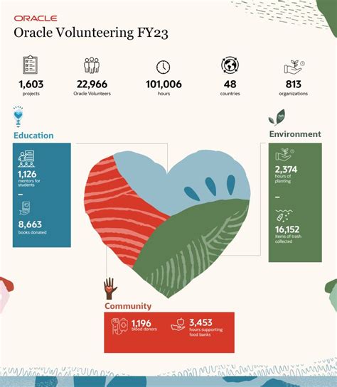 Oraclevolunteers Oraclevolunteers Oraclevolunteers Vanessa Scaburri