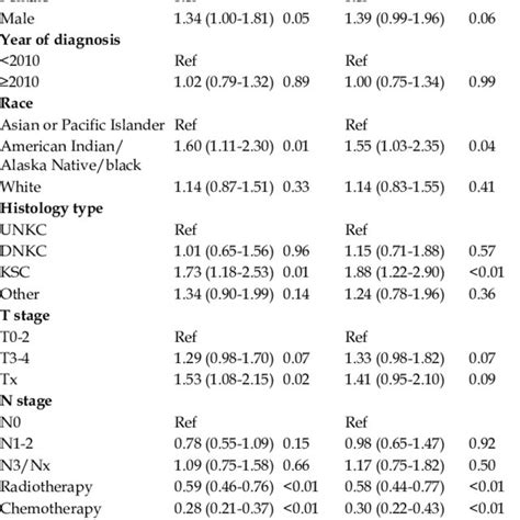 Forest Plot Showing The Relationship Of Biopsy Of Distant Metastasis