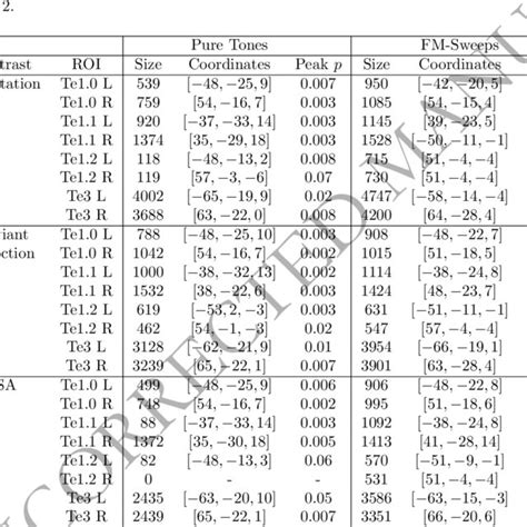 Cluster Sizes Mni Peak Coordinates Mm And Peak Level P Values For Download Scientific