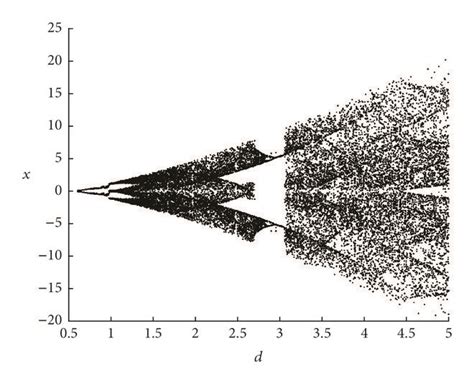 Bifurcation Diagrams Of Parameters B And D Versus State X Using The Download Scientific