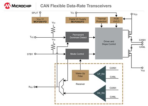 CAN Flexible Data Rate Transceiver Family From Microchip Meets And Exceeds Global Automotive