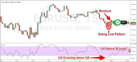 Stochastic Trading Strategy Best Settings For Any Chart