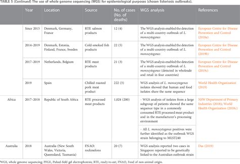 Table 1 From Genomic And Pathogenicity Islands Of Listeria