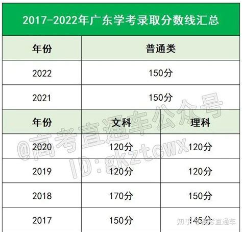 紧急关注！2023广东1月学考将有4套试卷，难度会有不同？ 知乎