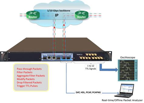 Pdf Ethernet Ip Test Solutions Gl Communications Inc · Multi Stream Udp Tp Traffic Generator
