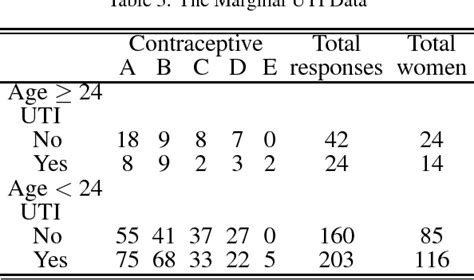 Table 3 From Local Odds Ratio Estimation For Stratified Contingency Tables With Multiple