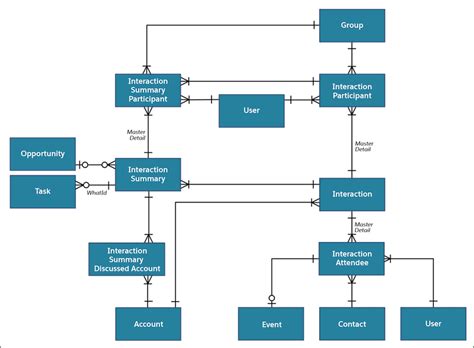 Data Model Overview Financial Services Cloud Administrator Guide Salesforce Developers