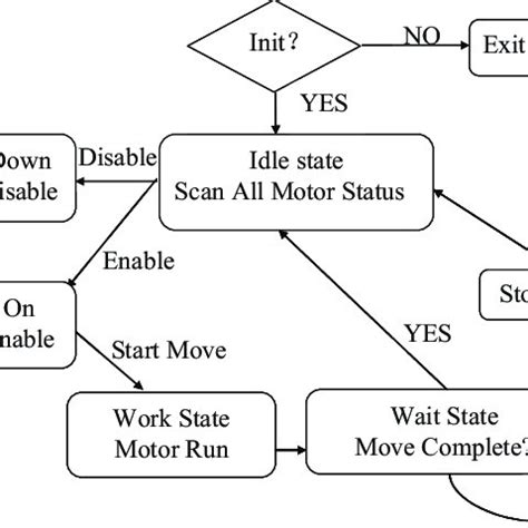 Motion State Machine Flow Chart Download Scientific Diagram