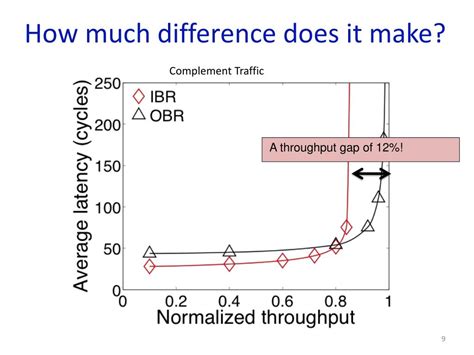 ppt design of a high throughput distributed shared buffer noc router powerpoint presentation