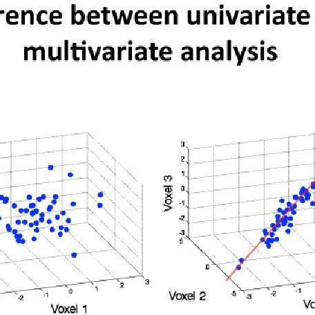 This Simple Figure Describes The Difference Between Univariate And Download Scientific Diagram