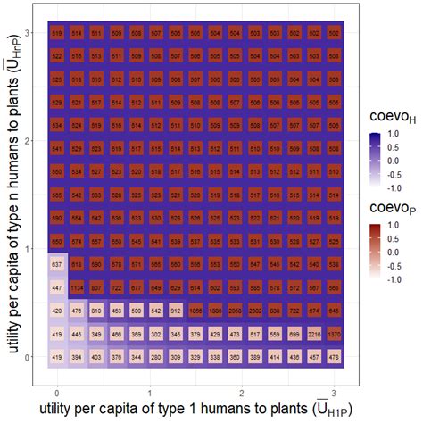 3 2 Exploration On ‘default Setting For Parameter Pairs Human Plant Coevolution Hpc Model