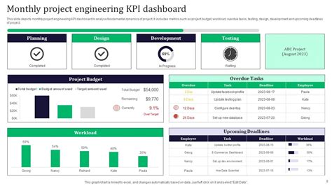 Engineering Key Performance Indicators Powerpoint Ppt Template Bundles