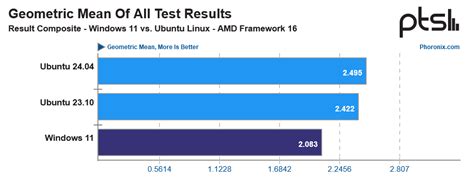 Ubuntu Outperforms Faster Than Windows 11 Vancouver Linux Users Group