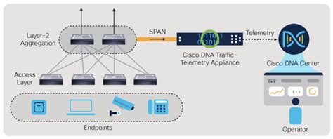 Nouvelle Dna Traffic Telemetry Appliance Cisco France Blog
