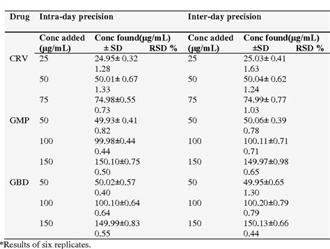 Table 2 From Development And Validation Of A Rp Hplc Method For The Simultaneous Determination