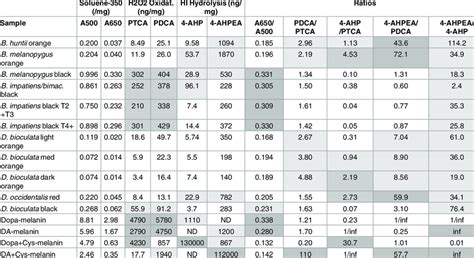 Quantitative Hplc Values And Relative Ratios From H 2 O 2 Oxidation Hi Download Scientific