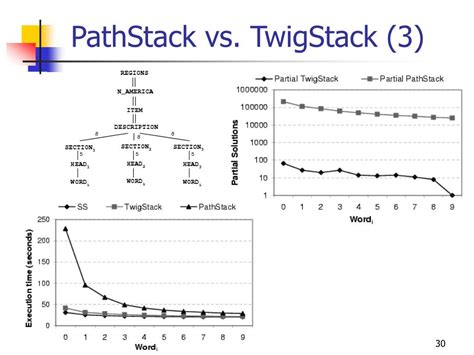 Ppt Holistic Twig Joins Optimal Xml Pattern Matching Powerpoint