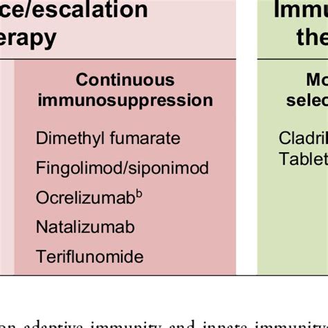 Classification Of Disease Modifying Therapies For Multiple Sclerosis Download Scientific