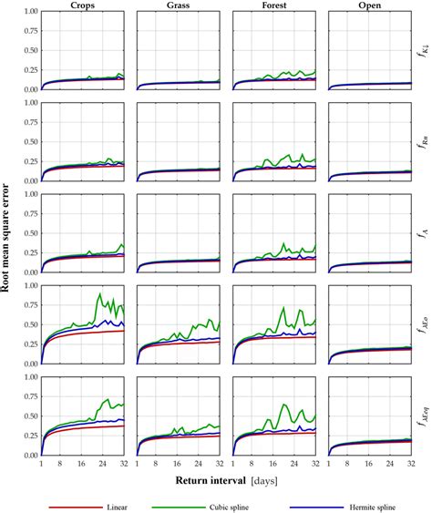 The Root Mean Square Error Rmse Of The Estimates Of The Scaled Download Scientific Diagram