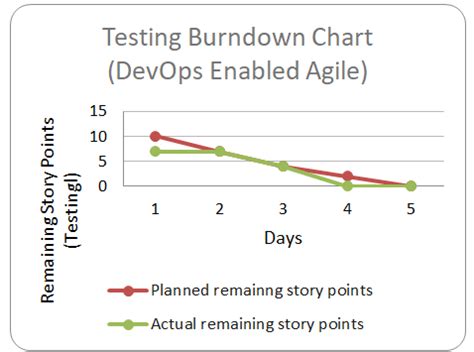 Testing Burndown Chart DevOps Enabled Agile Download Scientific Diagram