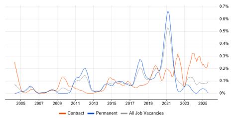 Contracts In Yorkshire Co Occurring Skills And Contractor Rates It Jobs Watch