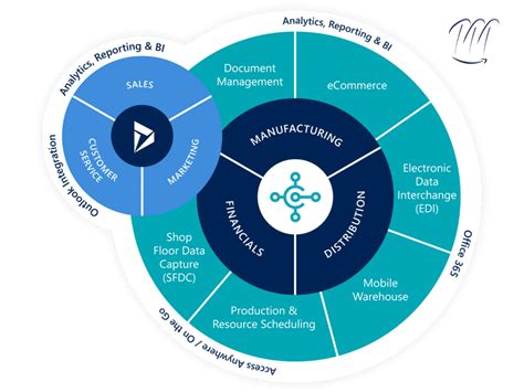 D365 Business Central Configuration And Training Upwork