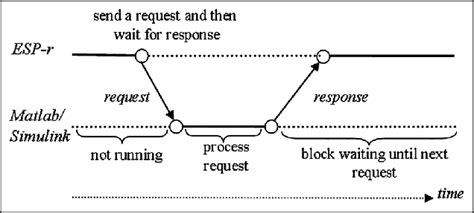 Run Time Coupling Between Esp R And Matlab Simulink In The Synchronous