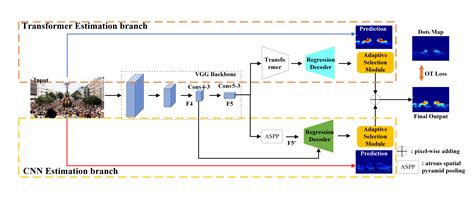 【论文汇总】人群计数中transformer的应用，持续更新cctrans Csdn博客
