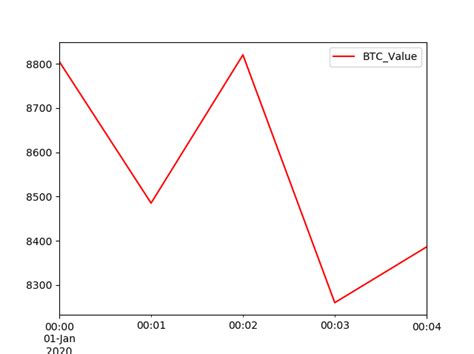 Pandas Python Dataframe Matplotly Keyerror None Of