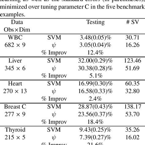 Averages Of Testing Errors Of Linear Svm And Download Table