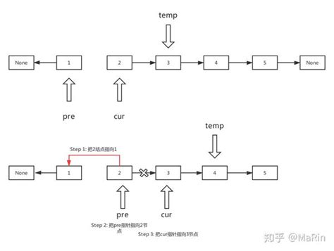 数据结构和算法入门之链表反转reverse Linked List 知乎