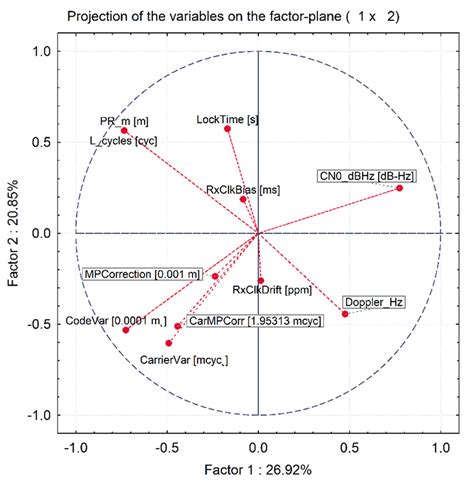 first two factors plot adopted from [13] download scientific diagram