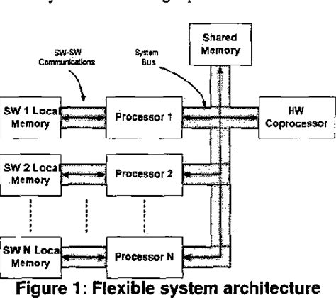 figure 1 from hardware software co synthesis of bus architecture