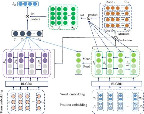 Figure 1 From A Position Aware Bidirectional Attention Network For Aspect Level Sentiment