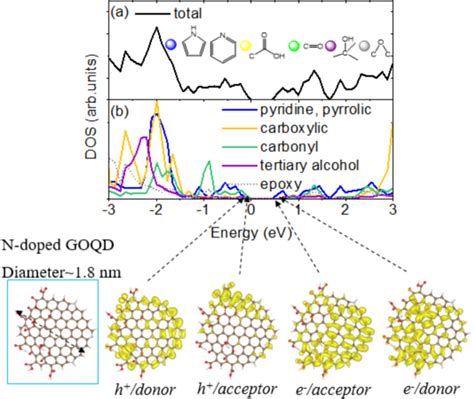 A Time Averaged Projected Dos And B Time Averaged Total Dos Of Download Scientific Diagram