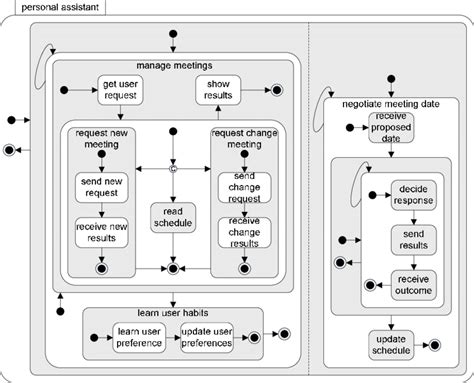 The Automatically Generated Statechart For The Personal Assistant Agent Download Scientific