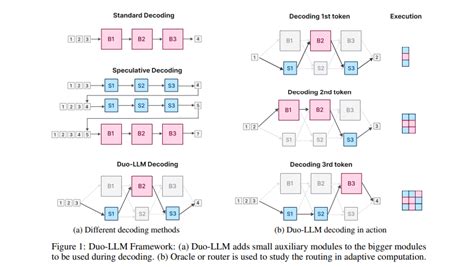 the duo llm framework redefining adaptive computation in large language models by mamoon
