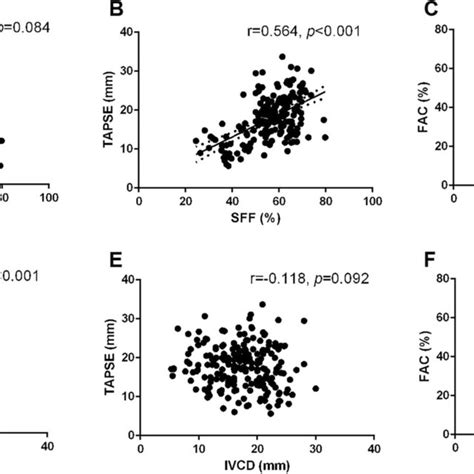 Correlation Analysis A Correlation Of Sff And Cvp In All Patients Download Scientific Diagram
