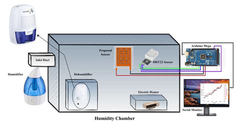 Garage Fabricated Ultrasensitive Capacitive Humidity Sensor Based On Tissue Paper
