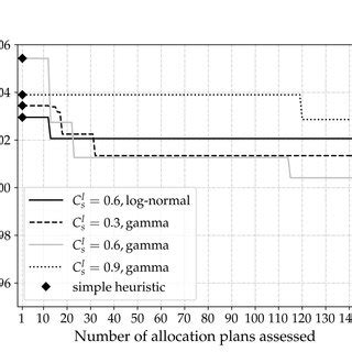 Sensitivity Of The Simple Heuristic And The CNP Algorithm To The Dwell Download Scientific