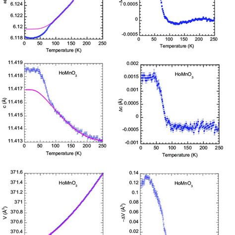 Color Online Temperature Variation Of The Lattice Parameters A C Download Scientific