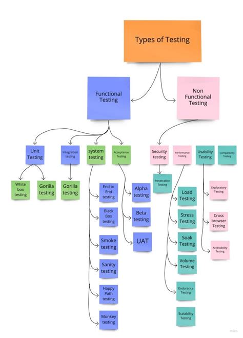 Types Of Software Testing And Techniques Qebuzzz Medium