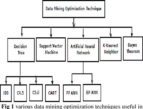 Figure 1 From Medical Data Classification Using Different Optimization Techniques A Survey