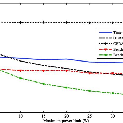 Comparison Of The Sum Power Consumption Of All The Base Stations A